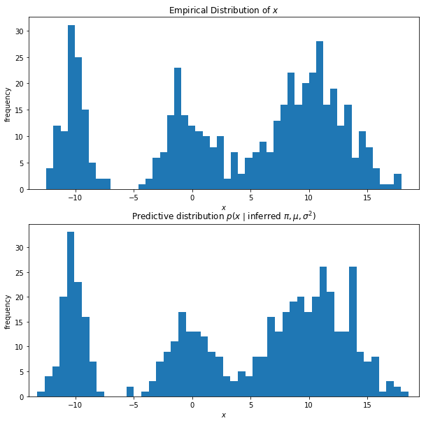LDA with collapsed Gibbs Sampling - Edward