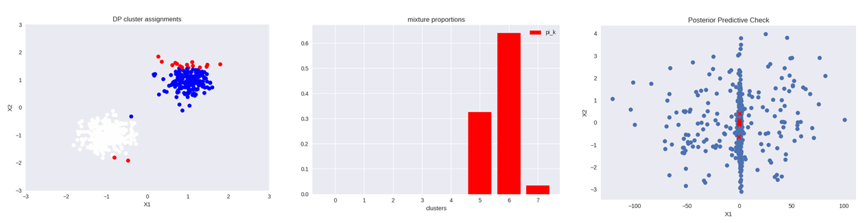 Dirichlet Process Mixture Models (DPMM) with hierarchical structure - Edward